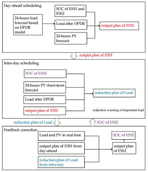 optimal scheduling of extreme operating conditions in islanded