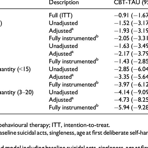 Results Of Complier Average Causal Effect Modelling Download Table