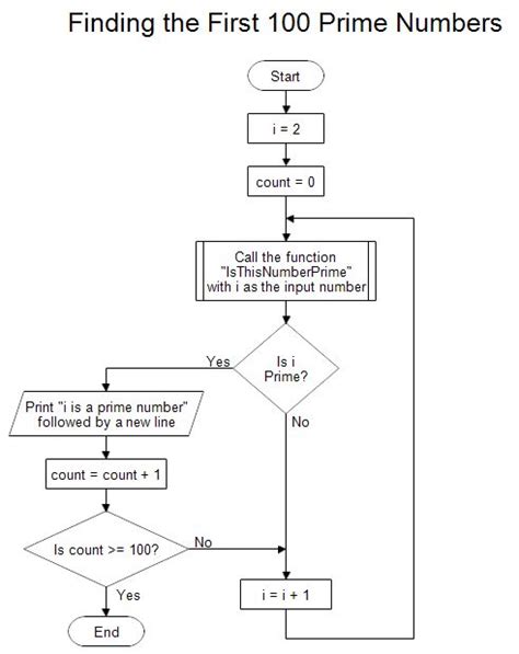 Flow Chart Of Numbers Flowchart Examples