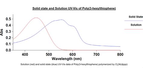 Solved Are The UV Vis Absorption Data In Solution And Thin Chegg