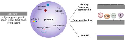 Figure 1 From Low Temperature Atmospheric Pressure Plasma Treatment In The Polymer And Textile