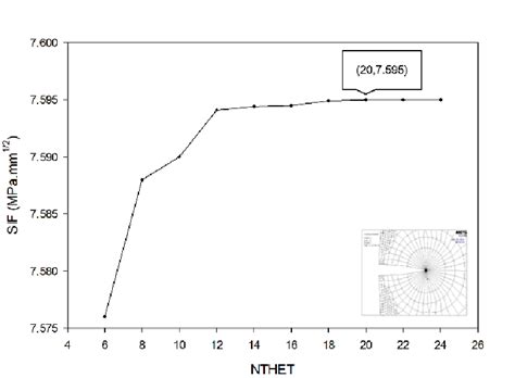 meshing scheme sensitivity analysis based on the nthet values