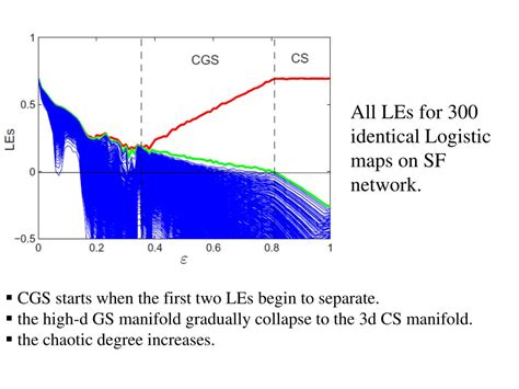 ppt generalized synchronization on complex networks powerpoint