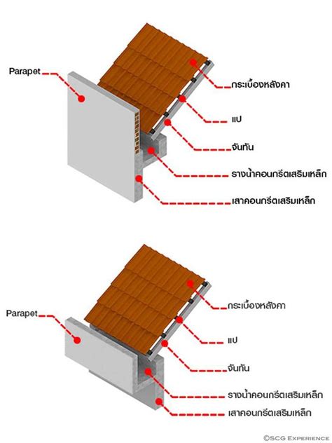 Fyi การซ่อนรางน้ำฝน