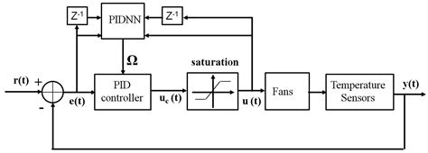 Optimal Self Tuning Pid Controller Based On Low Power Consumption For A