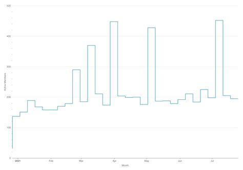 The State Of ECharts Time Series Visualizations In Superset Preset