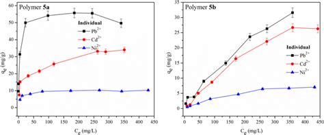 Adsorption Isotherms Of Individual Metal Pb²⁺ Cd²⁺ And Ni²⁺ By The