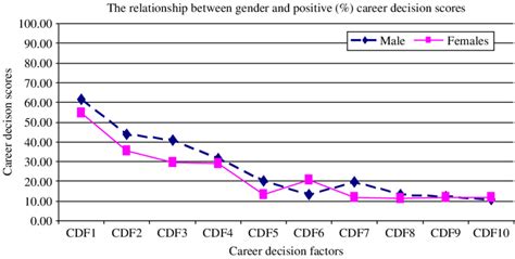 the relationship between gender and cdf download scientific diagram