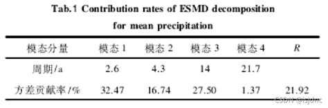 气候统计实习——emd与esmd方法介绍与应用 esmd分解 csdn博客