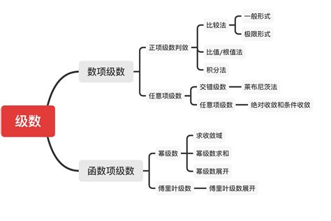 无穷级数考研考点思维导图梳理 哔哩哔哩