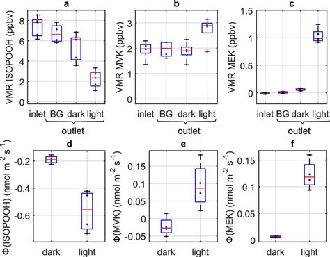 Volume Mixing Ratios And Fluxes Of Oxidized Vocs Ovocs Obtained In