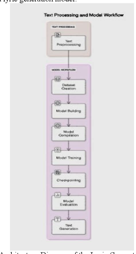 Figure 1 From Data Driven Approach To Automated Lyric Generation