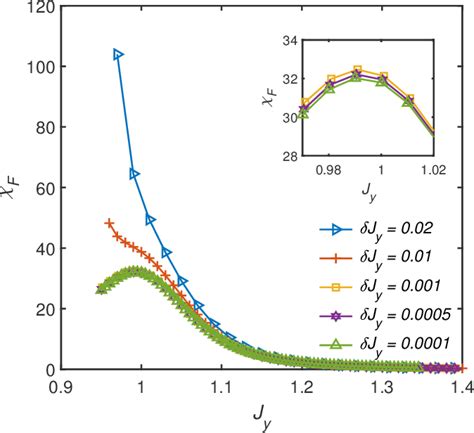 Figure 1 From Steady State Susceptibility In Continuous Phase Transitions Of Dissipative Systems