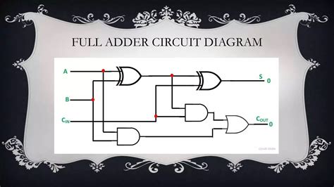 Addershalf Aders And Full Adder With Explanation Truth Table And
