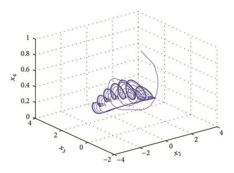3d Phase Portraits Of The Fractional Order Smart Grid System Download Scientific Diagram