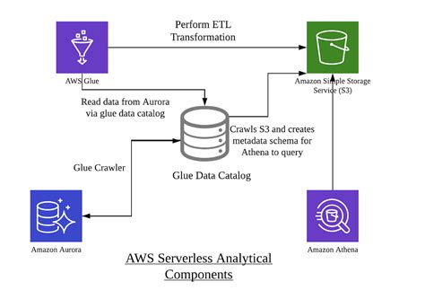 Serverless Analytics On Aws On Line Analytical Processing Olap By