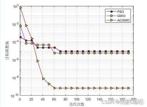 基于acgwo混沌灰狼优化算法的matlab对比仿真 对比标准的gwo 知乎