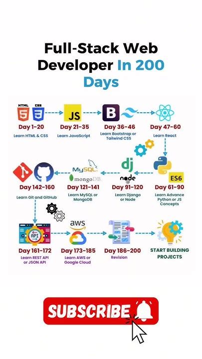 become a full stack web developer fullstackdeveloper webdevelopment