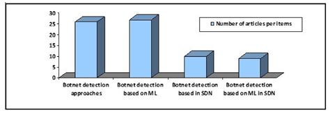 Machine Learning Based Botnet Detection In Software Defined Network A Systematic Review