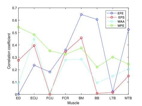 The Results Of Correlations Between Two Movements Of The Elbow Joint