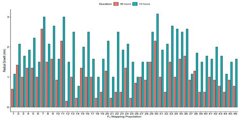 Screening Technique Based On Seed And Early Seedling Parameters For Cold Tolerance Of Selected