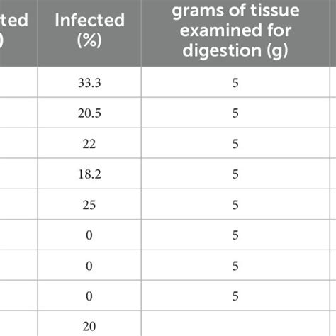 Trichinella Infection Larval Burden And Species Identification In Wild
