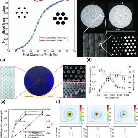 A Fdtd Simulation Of Normalized Poynting Vector S Z For Designed