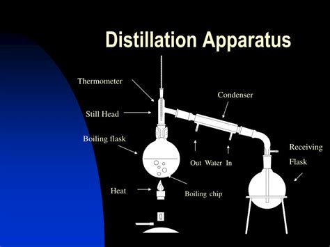 Condenser In Distillation Apparatus At Curt Texeira Blog