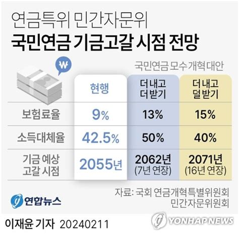 그래픽 연금특위 민간자문위 국민연금 기금고갈 시점 전망 연합뉴스