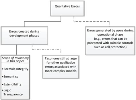 i nth introducing a taxonomy for classifying qualitative spreadsheet