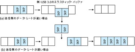 USB 3 0規格のFAQ 2 SuperSpeed USBはいかにして高速伝送を実現しているのかTech Village
