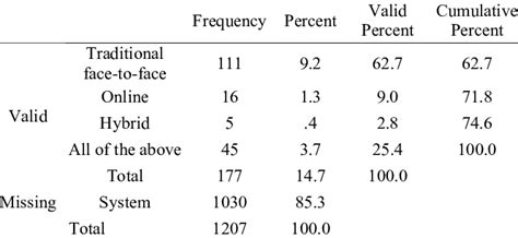 Frequency Table Method Of Teaching Courses Download Table