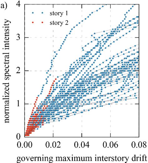 Ncremental Dynamic Analysis Results Of The Sample Brbf With Governing
