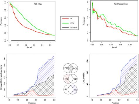 Function Prediction Method With Structure Information Outperforms Download Scientific Diagram