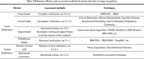 Table 2 From A Survey Of Neural Network Robustness Assessment In Image