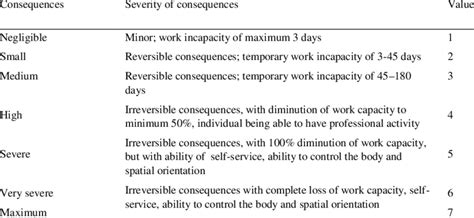 Quantification Of Risk Severity In Incdpm Method Download Table