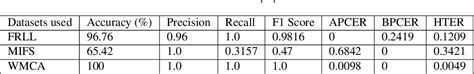 Table 1 From An Efficient Ensemble Explainable Ai Xai Approach For Morphed Face Detection