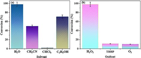 The Effect Of A Solvent Polarity And B Oxidant On The Conversion Download Scientific