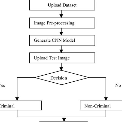Flowchart For Proposed Algorithm Download Scientific Diagram