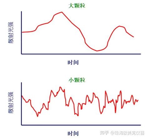 【粒度测试】从纳米粒度仪、激光粒度仪原理看如何选择粒度测试方法 知乎