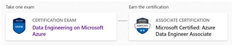 Microsoft Certified Azure Data Engineer Associate