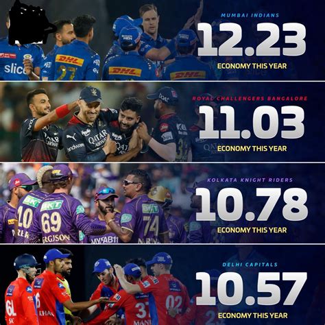 Teams With The Worst Economy Rate This Ipl Rmumbaiindians