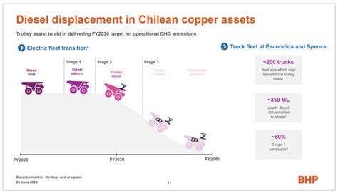 Bhp Outlines Mining Fleet Decarbonisation Opportunities But Also The