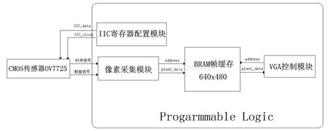 Fpga图像处理系列——基于zedboard构建图像处理通路（block Ram版本）基于fpga的运动图像包围盒实现 Csdn博客