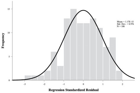Histogram Of The Standard Residuals A Download Scientific Diagram