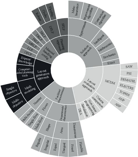 Table From A Conceptual Framework For Multi Objective Facility Layout Planning By A Bottom Up