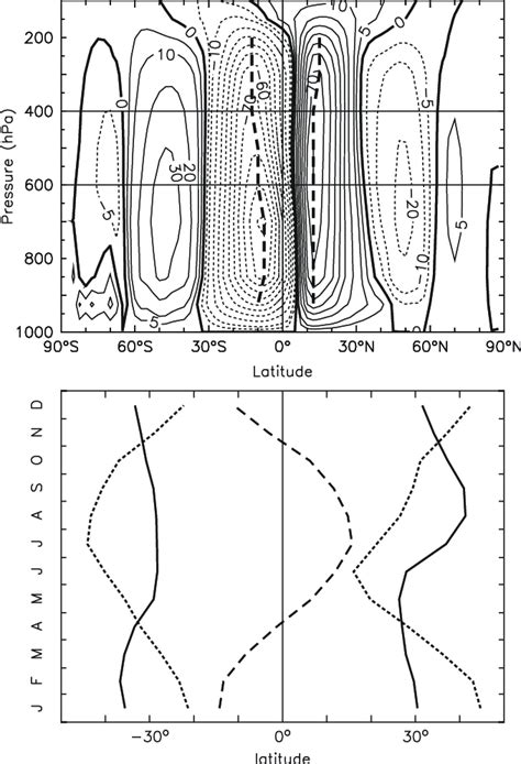 Top Cross Section Of The Ncep 2 Zonal Mean Mass Streamfunction C 10