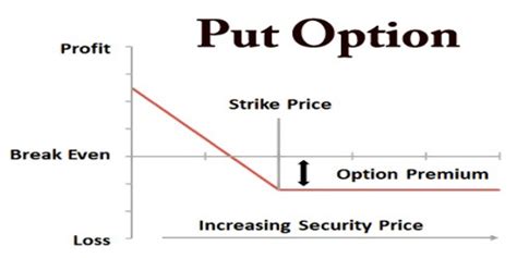 Put Option Assignment Point