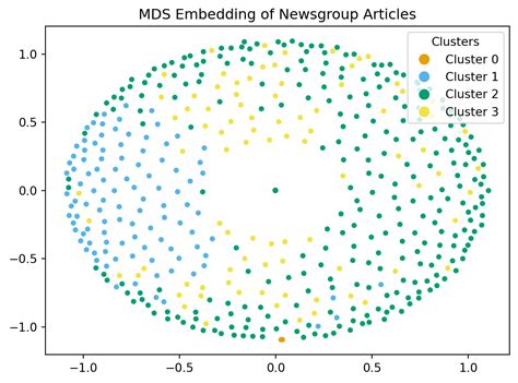 Clustering In Practice Tools For Data Science