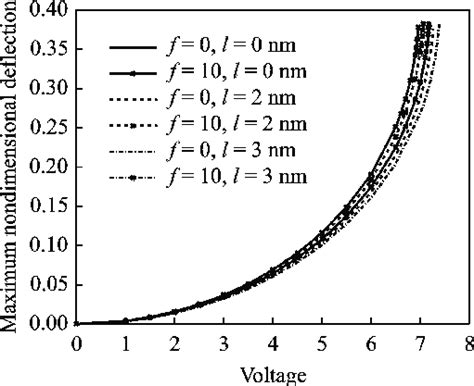 nondimensional deflection at the midpoint of clamped clamped composite